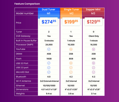 ZapperBox Dual Tuner (M1) - ATSC 3.0 Tuner - ZapperBox