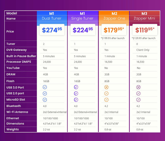 ZapperBox M2 and M3 - ATSC 3.0 Tuner - ZapperBox